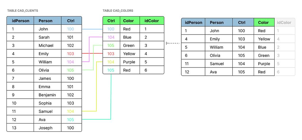 Como Unir Duas Tabelas com Distribuição Exata de Dados no SQL Server ... Como Unir Duas Tabelas com Distribuição Exata de Dados no SQL Server ...