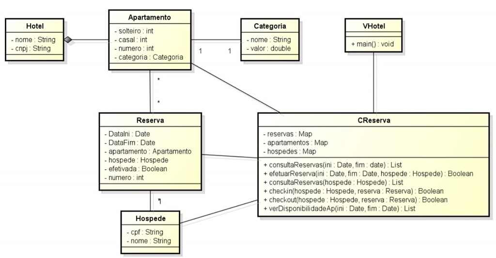 Poo java decifra um digrama de classe - Java - GUJ